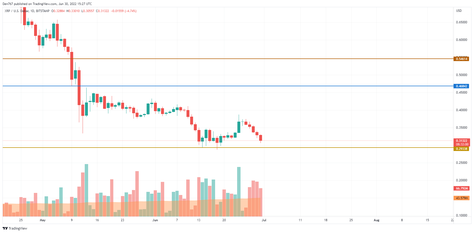BTC, ETH and XRP Price Analysis for June 30 - U.Today